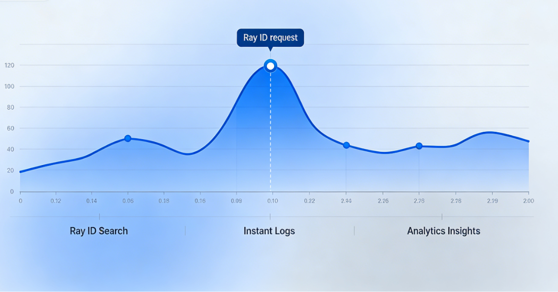 Cloudflare Ray ID深度解析：精准追踪请求路径的故障排查利器